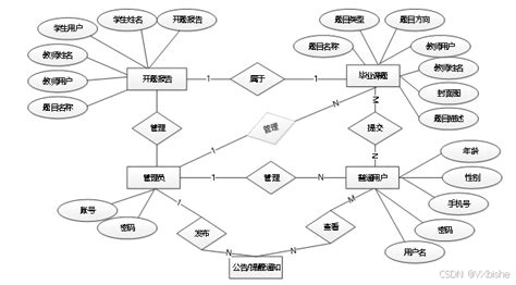 （附源码）springboot高校毕业设计管理系统 计算机毕设 10967 csdn博客
