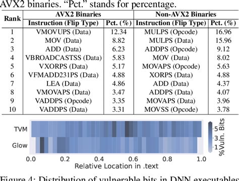 Table 3 From Unveiling Single Bit Flip Attacks On Dnn Executables