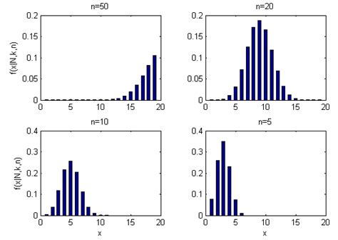 Probability Distributions Discrete Distributions Hypergeometric