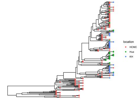 The Ggtree Verse Zool710 Data Science In R For Biologists 2025 The Ggtree Verse Zool710 Data Science In R For Biologists 2025