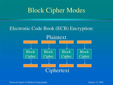 Ppt Practical Aspects Of Modern Cryptography Powerpoint Presentation