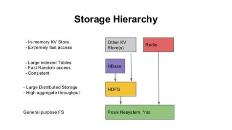 Storage Systems For Big Data Hdfs Hbase And Intro To Kv Store R