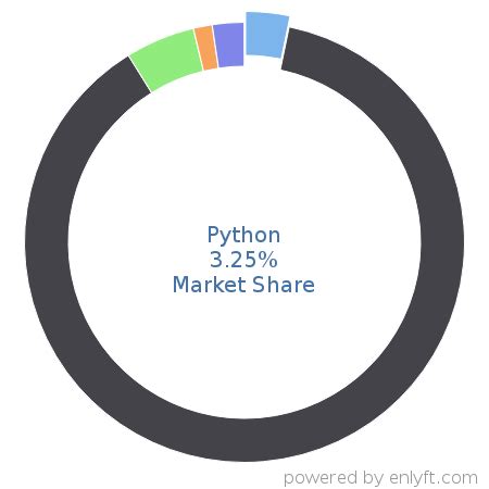Companies Using Python And Its Marketshare
