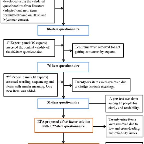 Questionnaire Development And Validation Process Flow Diagram