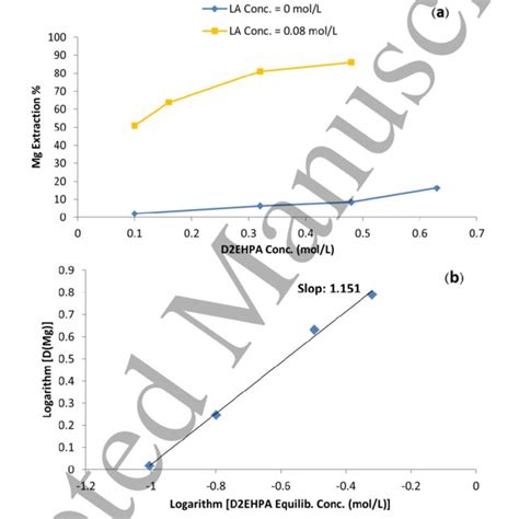 Synergic Effect Of D2ehpa And Tbp On The Yield Of Lithium Extraction