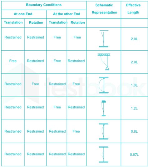 Solved Effective Length Of A Column Effectively Held In Position An