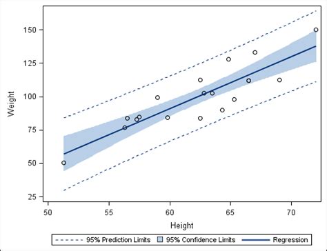 Proc Sgplot Adding Prediction And Confidence Bands To A Regression Plot