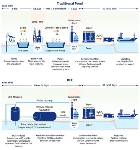 Sleeping On North Americas Brine Lithium Its Time To Wake The Dle Up Stockhead