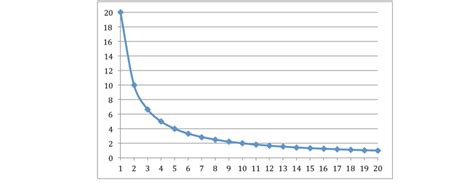 Zipfian Distribution For 20 Items Where Highest Frequency Item Occurs Download Scientific