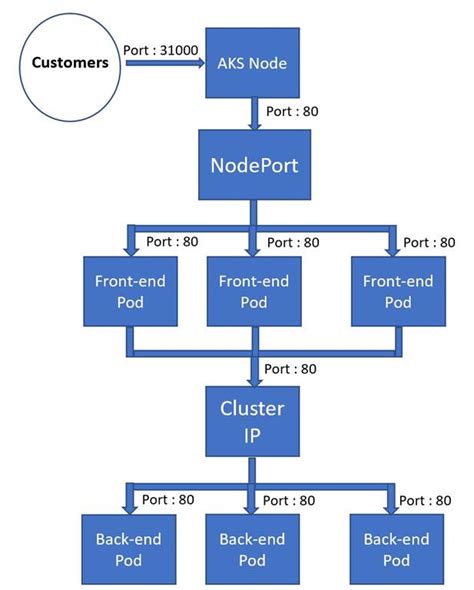 Azure Kubernetes Service Understanding Networking Service Types