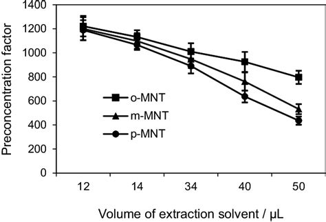 Effect Of Extracting Solvent Volume On The Preconcentration Factor
