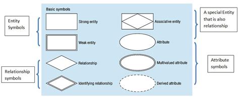 Notations Of Er Eiagram