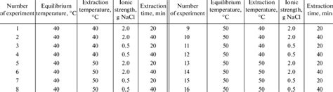 Factorial Design 2 4 For The Headspace Solid Phase Microextraction