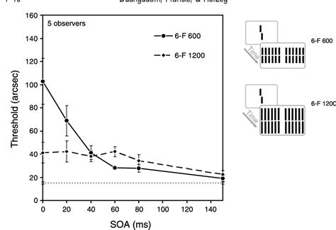 Figure 3 From What Is The Strength Of A Mask In Visual Metacontrast