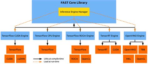 A Block Diagram Of The Libraries Involved Each Inference Engine Download Scientific Diagram