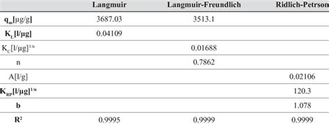 model parameters of the applied adsorption isotherms download table