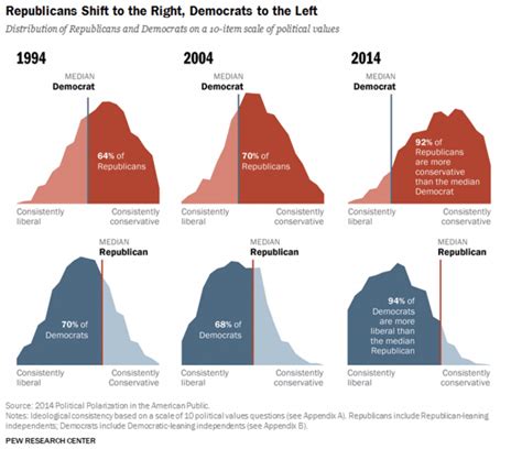 Political Polarization Civic Issue Blog