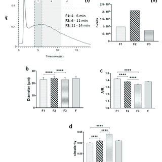Analysis Of Fresh Stromal Vascular Fraction SVF Sample Using The Download Scientific Diagram