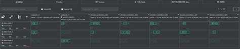 High Load On The Elasticsearch Data Nodes Graylog Central Peer
