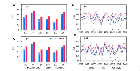 The Area Averaged Tcc Ab And Time Series Of Anomaly Correlation Download Scientific Diagram