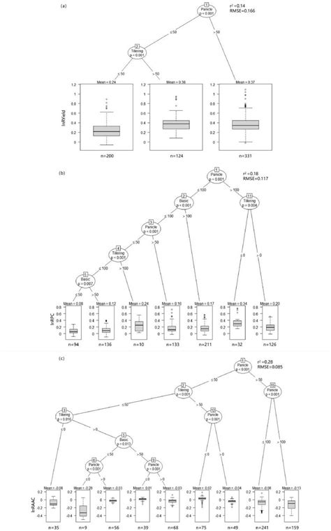 conditional inference regression analysis of the effect of nitrogen