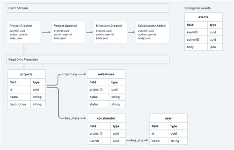 Downsides Of Eventsourcing R Softwareengineering