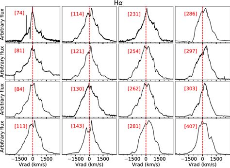 Line Profile Evolution Of Hα Throughout The Outburst Of V1047 Cen The