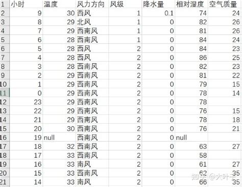 python爬取天气数据及可视化分析！ 知乎