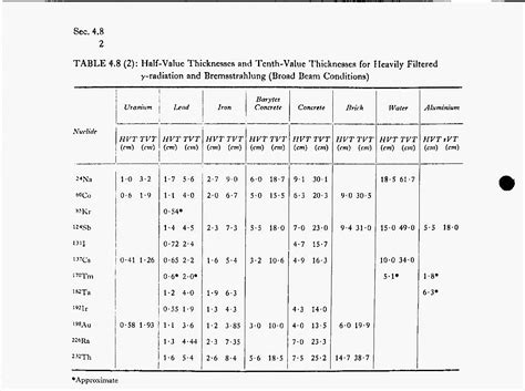 Ionactive Half Value Thickness And Tenth Value Thickness For…
