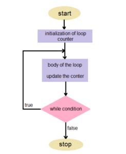 14 Difference Between Recursion And Iteration With Example VIVA DIFFERENCES