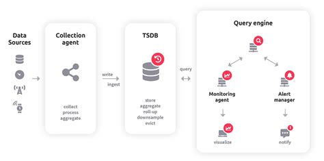 time series database vs relational database key differences