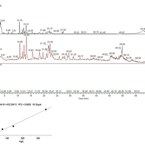 Hplc Uv Esi Ms Was Used To Quantify The Ergo Amount In He2 Extract A Download Scientific