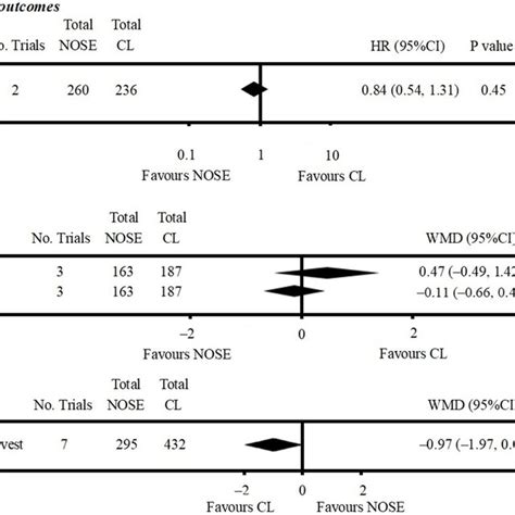 Forest Plot Of Oncological Outcomes Following Natural Orifice Specimen Download Scientific