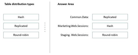 Drag Drop You Have An Azure Subscription You Plan To Build A Data Warehouse In An Azure