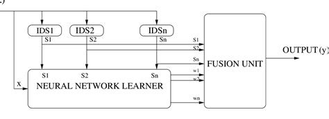 Figure 1 From Performance Enhancement Of Intrusion Detection Systems Using Advances In Sensor
