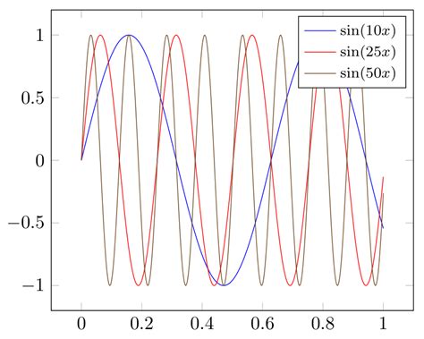 Pgfplots How To Plot High Oscillatory Function With Tikz TeX LaTeX Stack Exchange