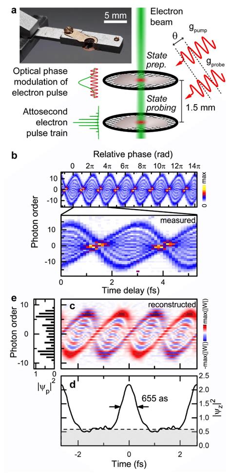 Experimental Demonstration Of Attosecond Electron Pulse Trains A