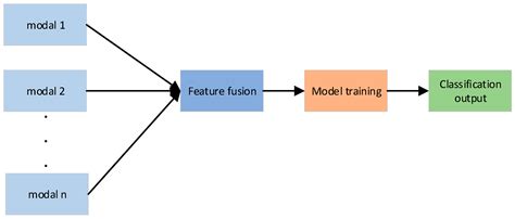 A Smart Contract Vulnerability Detection Method Based On Multimodal Feature Fusion And Deep Learning