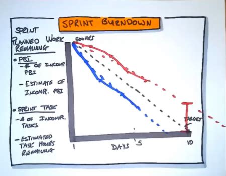 How To Use Scrum Burndown Charts To Measure Performance ThinkLouder