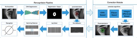 recognition pipeline and the correction module download scientific