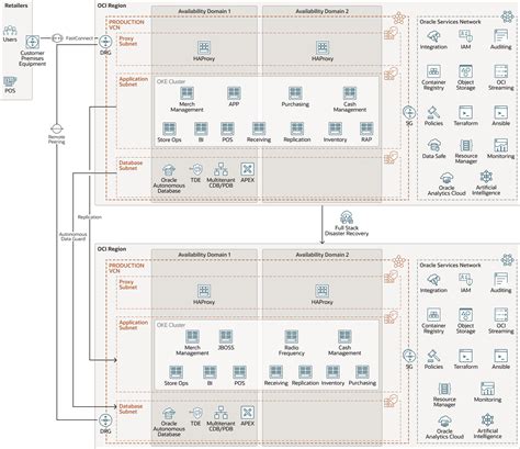在 Oracle Cloud 上通过多云集成部署零售平台