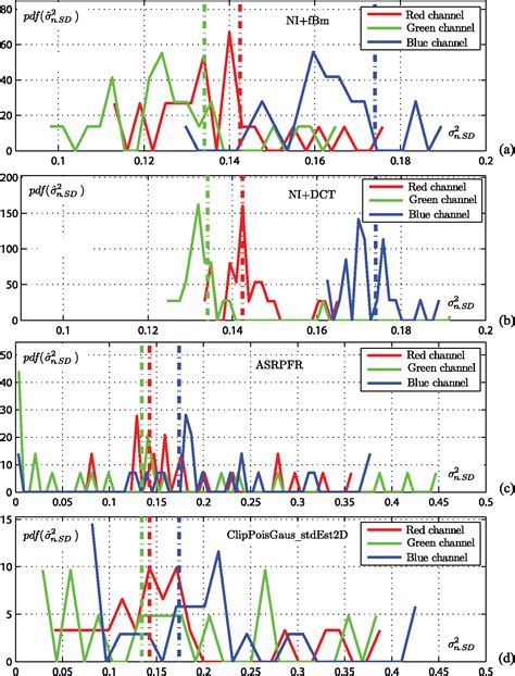 Image Informative Maps For Component Wise Estimating Parameters Of Signal Dependent Noise