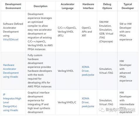 优秀的 verilog fpga开源项目介绍（三） 大厂的项目 知乎