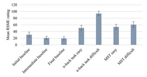 Mental Workload Ratings Across The Task Conditions Error Bars