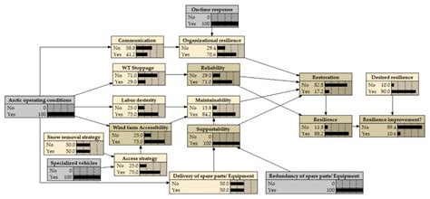 Energies Free Full Text Resilience Assessment Of Wind Farms In The Arctic With The