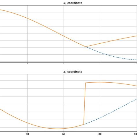 Case 2 Solution With Two Non Zero Coordinates Chosen After Two Download Scientific Diagram