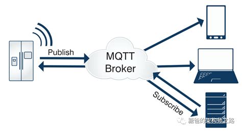Mqtt Session保持 订阅消息mqtt系列入门介绍 Csdn博客