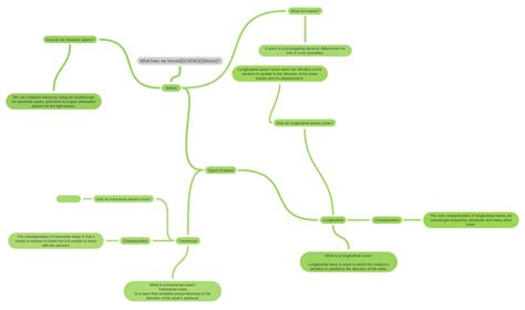 What Have We Learnedsciencewaves Coggle Diagram