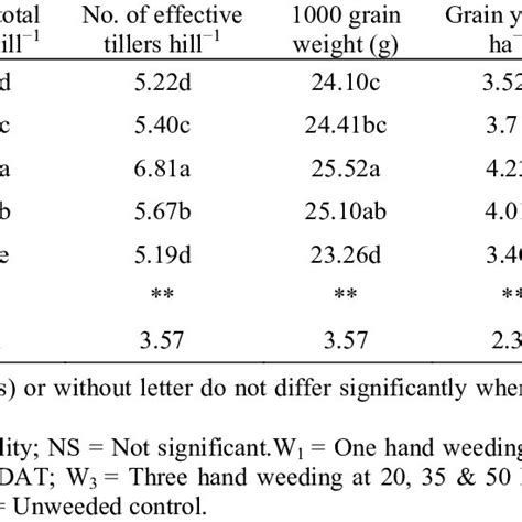 Effect Of Weeding On Yield And Yield Contributing Characters Of T Aman