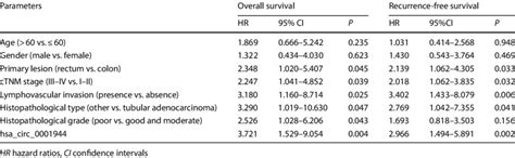 Multivariate Analysis Of Clinicopathological Parameters For The Download Scientific Diagram